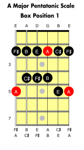 The Main Blues Guitar Scales – Pentatonic Scales - Blues Guitar Insider